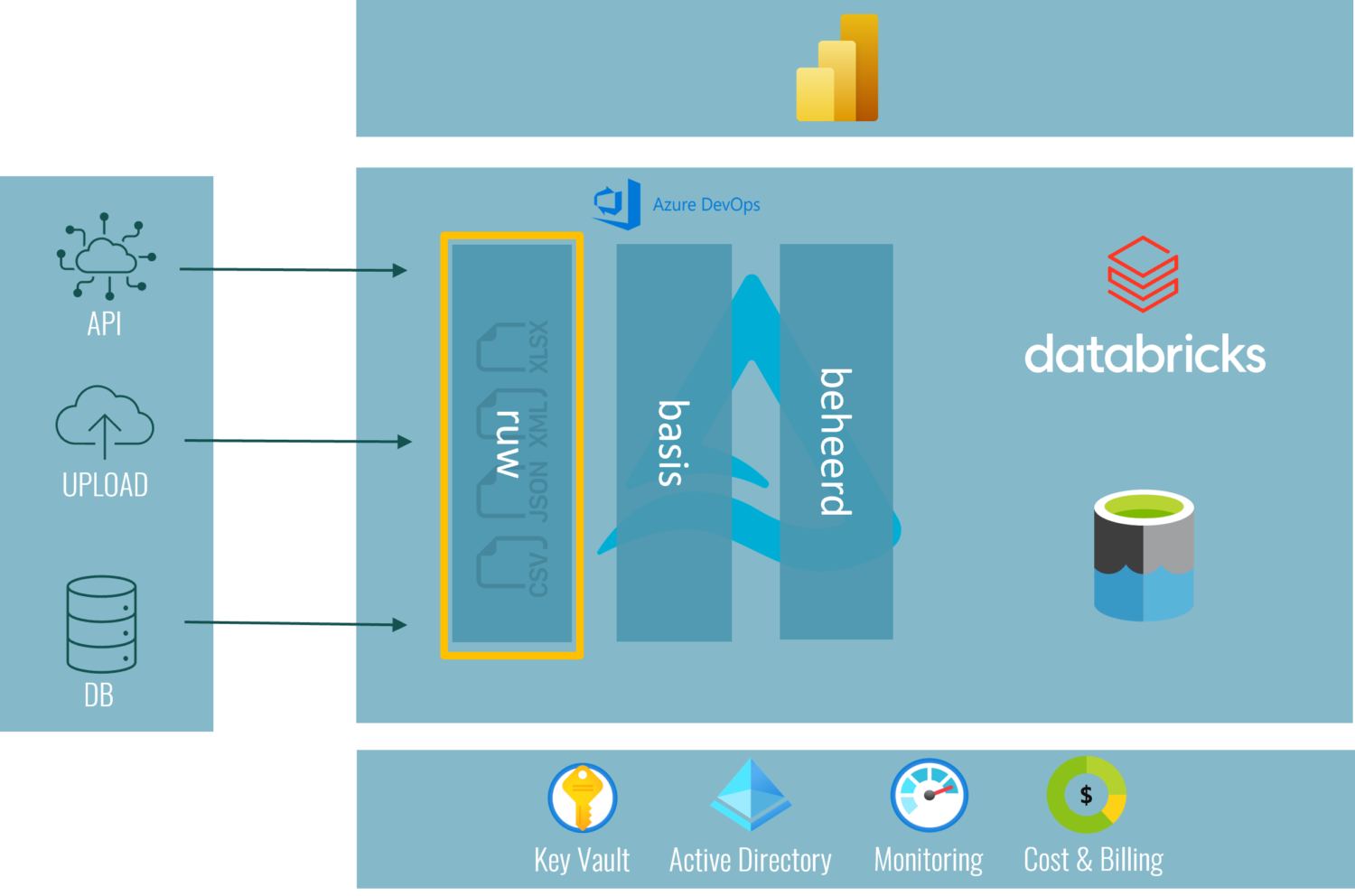 Dataplatform - Puur ICT | De Microsoft 365 specialist uit het Noorden