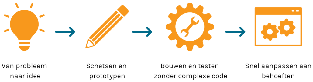 Van idee naar realiteit: Maak jouw Power App - Puur ICT | De Microsoft 365 specialist uit het ...