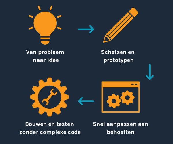 Van idee naar realiteit: Maak jouw Power App - Puur ICT | De Microsoft 365 specialist uit het ...